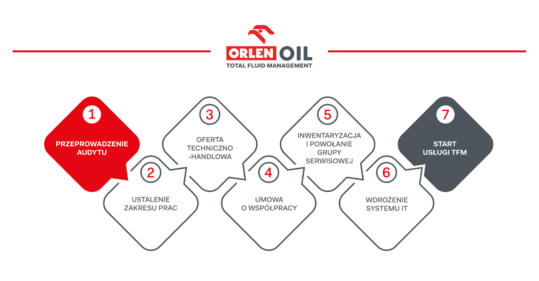 ORLEN OIL - Oleje samochodowe, dobierz olej